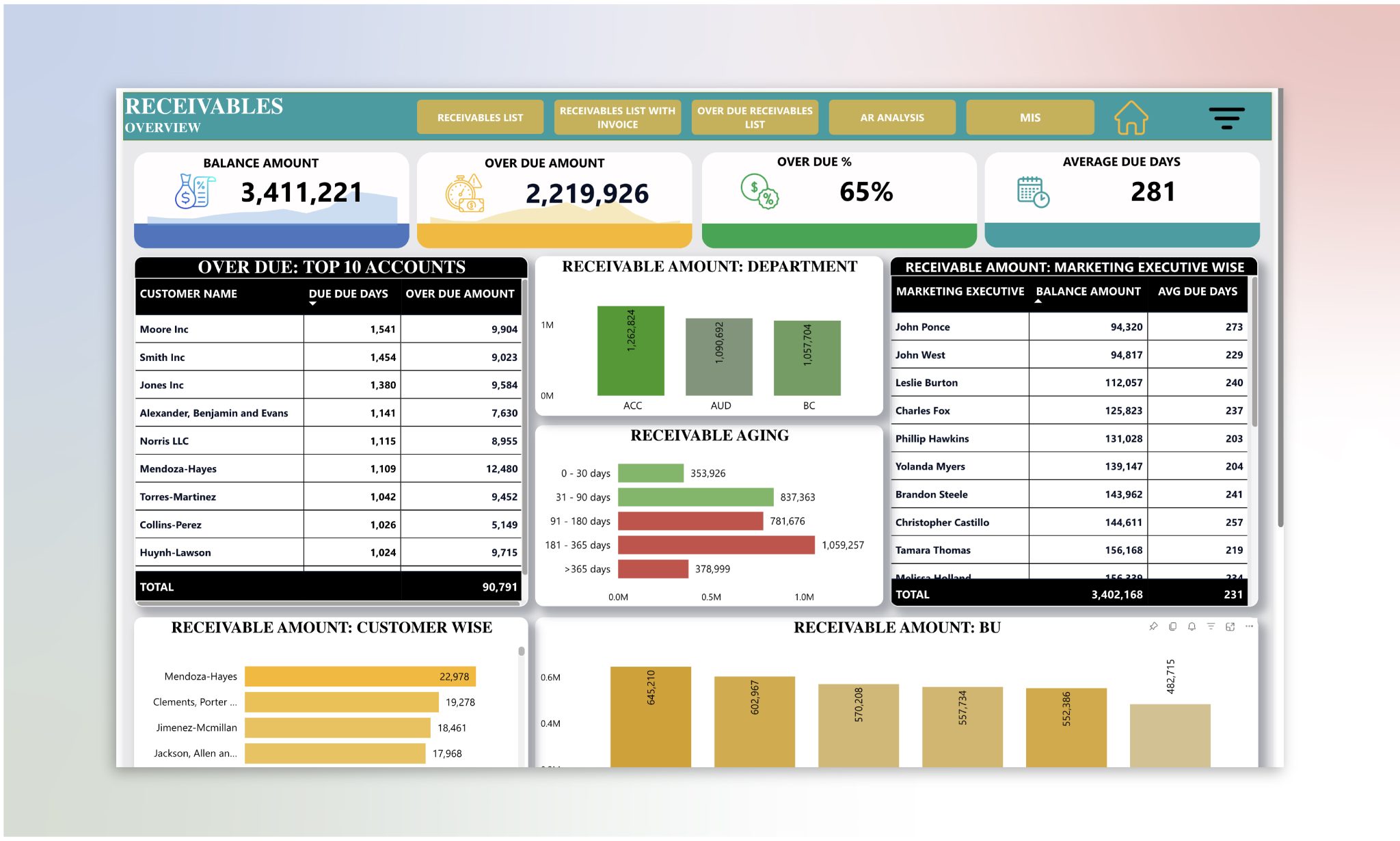 MIS Dashboard - Difinity Digital